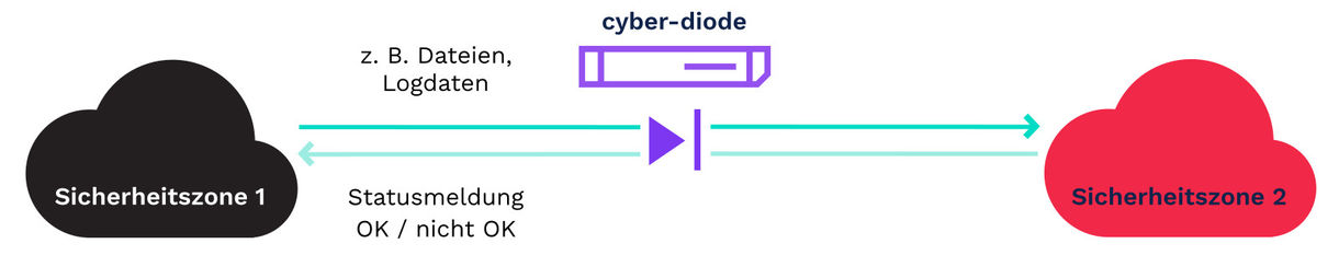 Data Diode cyber-diode: High-Security Industrial Monitoring
